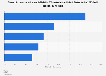 U.S.: broadcast networks by LGBTQ character inclusion 2024| Statista