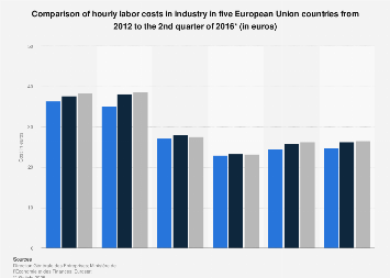 Industry: cost of labor EU| Statista