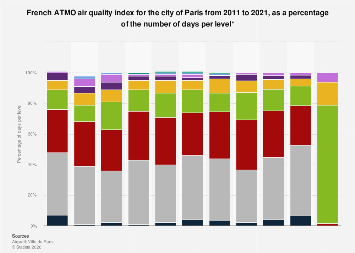 Paris: ATMO Air Quality Index 2021| Statista