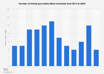 Number of female journalists killed 2023| Statista
