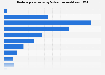 Years spent on coding by developers worldwide 2024| Statista