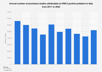 Italy: annual deaths from particle pollution| Statista