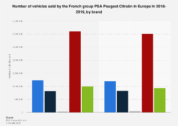 PSA Peugeot Citroën: sales by brand Europe | Statista