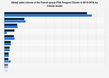 PSA Peugeot Citroën: global sales by Citroën model | Statista