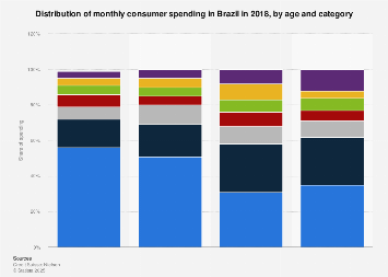Consumer spending distribution by category in Brazil| Statista