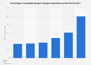 Google's renewable energy as share of electricity use 2017 | Statista