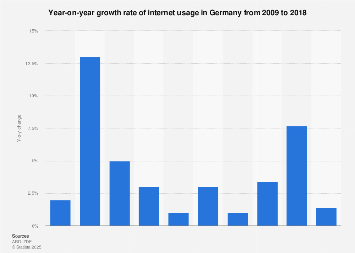 Internet usage: year-on-year change Germany 2018| Statista