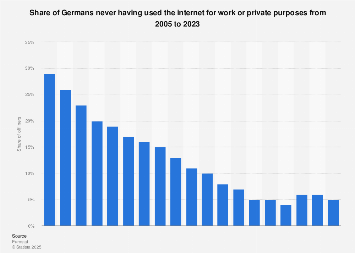 Internet usage: share of offliners Germany 2023| Statista