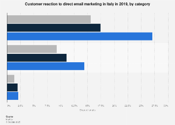 Italy: direct email marketing customer reaction 2019 | Statista