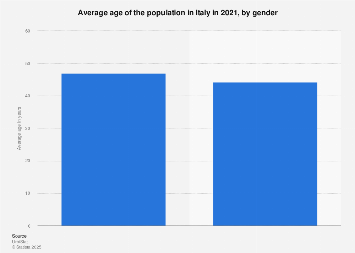 Italy: average age of the population| Statista