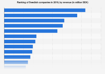 Sweden: ranking of companies by revenue 2019| Statista