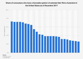 Star Wars: favorability of selected characters U.S. 2017| Statista