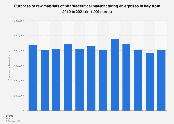 Italy: pharma manufacturing raw materials purchase| Statista