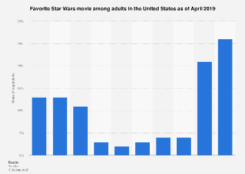 Star Wars: favorite movie U.S. 2019| Statista