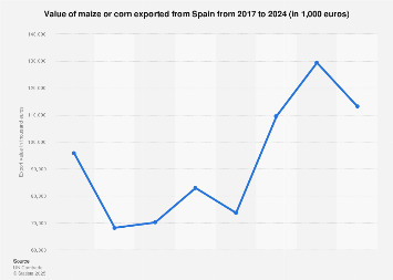 Maize or corn export value Spain 2017-2024| Statista