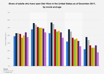 Star Wars: viewership of selected movies by age group U.S. 2017| Statista