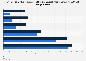 Internet usage: children by age Germany 2017| Statista