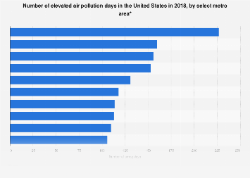 Elevated smog pollution days by U.S. metropolitan 2018 | Statista