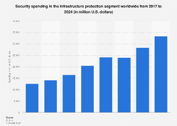 Infrastructure protection spending worldwide 2024 | Statista