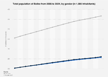 Total population in Belize by gender 2024| Statista