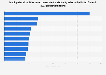 U.S. utilities by residential electricity sales 2023| Statista
