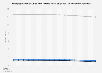 Total population in Cuba by gender 2024| Statista