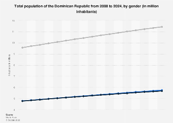 Total population in the Dominican Republic by gender 2024| Statista