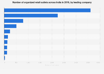 India: number of organized retail outlets in India by company | Statista