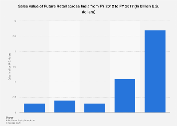 India - sales growth of Future Retail 2017| Statista