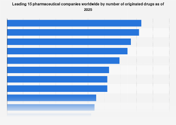 Pharma companies by number of originated drugs 2025| Statista