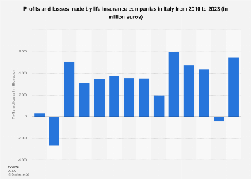 Italy: profits and losses of life insurance companies 2023| Statista