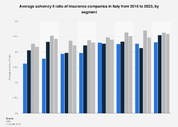 Solvency II ratio of Italian insurance sector 2023 | Statista