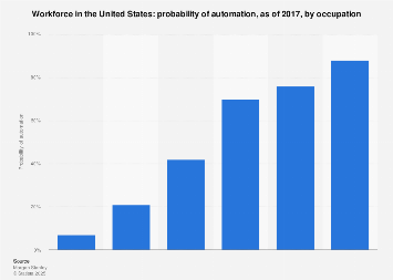 Probable impact of automation U.S. workforce| Statista