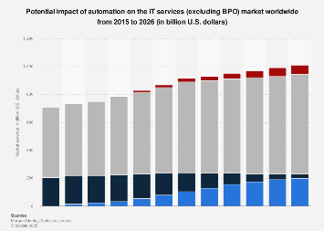 Global impact of automation on IT services 2015-2026| Statista