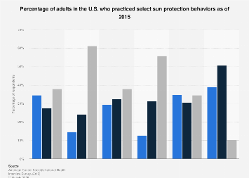 Sun protection: behaviors and their frequency among U.S. adults 2015 ...