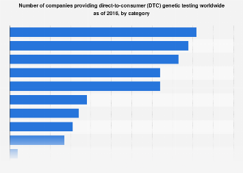 Companies providing DTC genetic testing worldwide by category 2016 ...