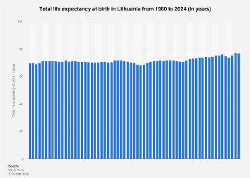 Total life expectancy at birth Lithuania| Statista