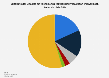 Umsatzanteile Technischer Textilien und Vliesstoffe weltweit nach ...
