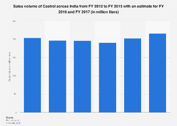 India - Castrol sales volume 2018| Statista