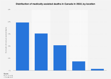 Medically assisted death location distribution Canada 2022| Statista