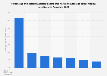 Medically assisted death reasons in Canada 2022| Statista