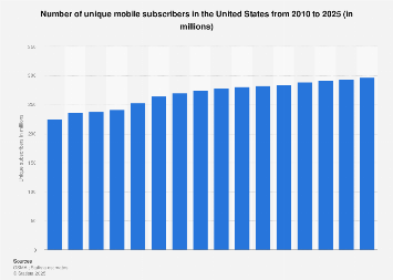 Unique mobile subscribers US 2010-2025| Statista