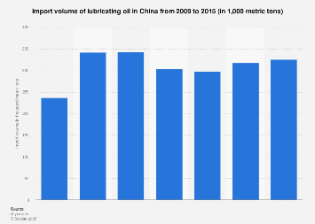 China: lubricating oil import volume 2009-2015 | Statista