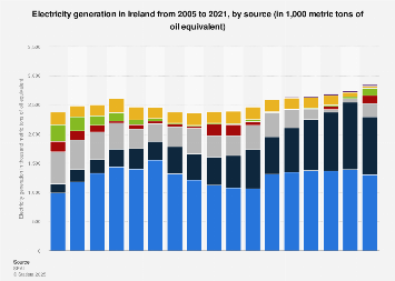 Ireland: electricity generation by fuel | Statista