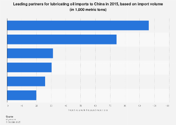 China: lubricating oil leading import partners based on import volume ...