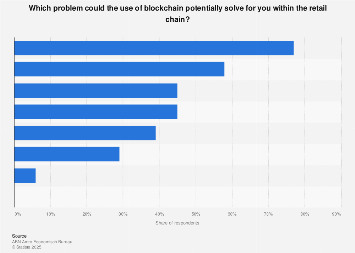 Netherlands: potential blockchain applications in retail 2017| Statista