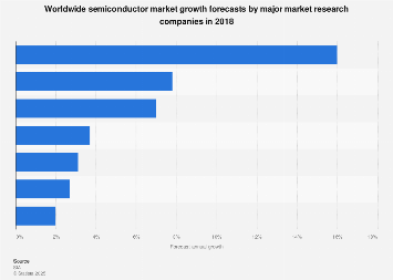 Semiconductor growth forecasts worldwide, by research firm, 2018| Statista