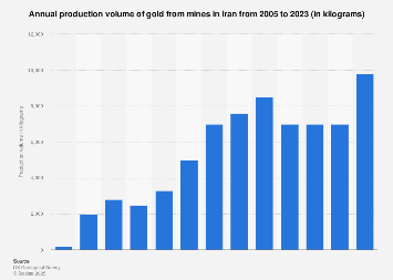 Iran: gold mine production| Statista