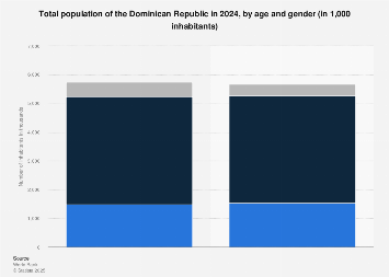 Total population in the Dominican Republic by age & gender | Statista