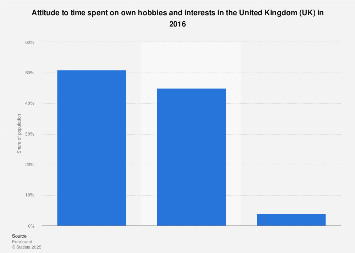 Satisfaction with time spent on hobbies and interests 2016| Statista